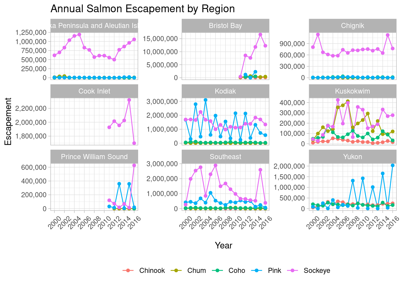 NCEAS Open Science Synthesis for the Delta Science Program - 6 Data Visualization in R